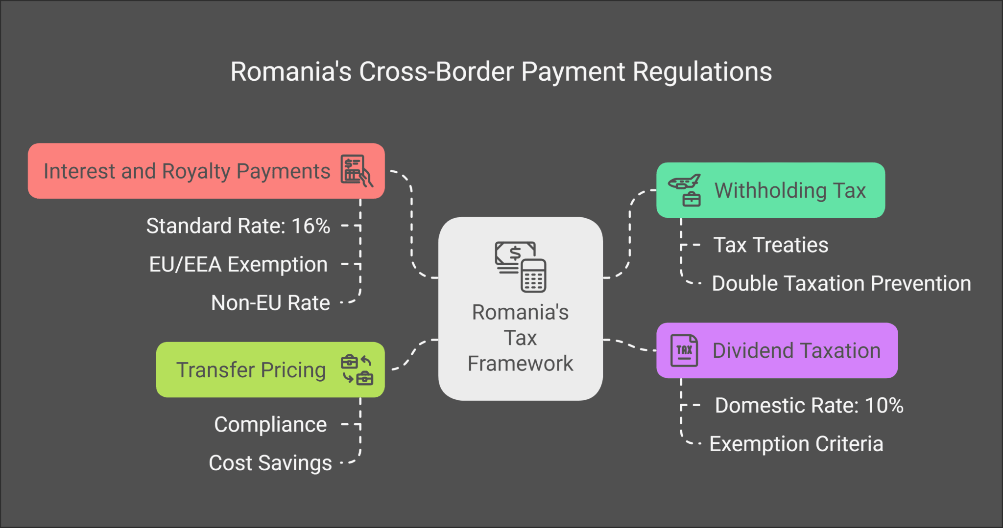 Double Taxation Treaties in Romania- Foreign Investment Insights ...